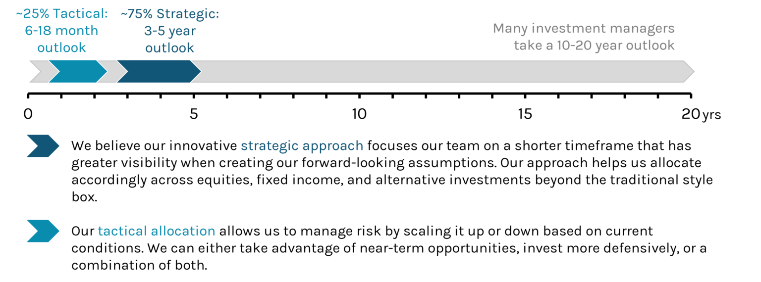 Tactical Asset Allocation - Stringer Asset Management