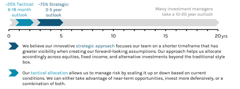Tactical Asset Allocation - Stringer Asset Management